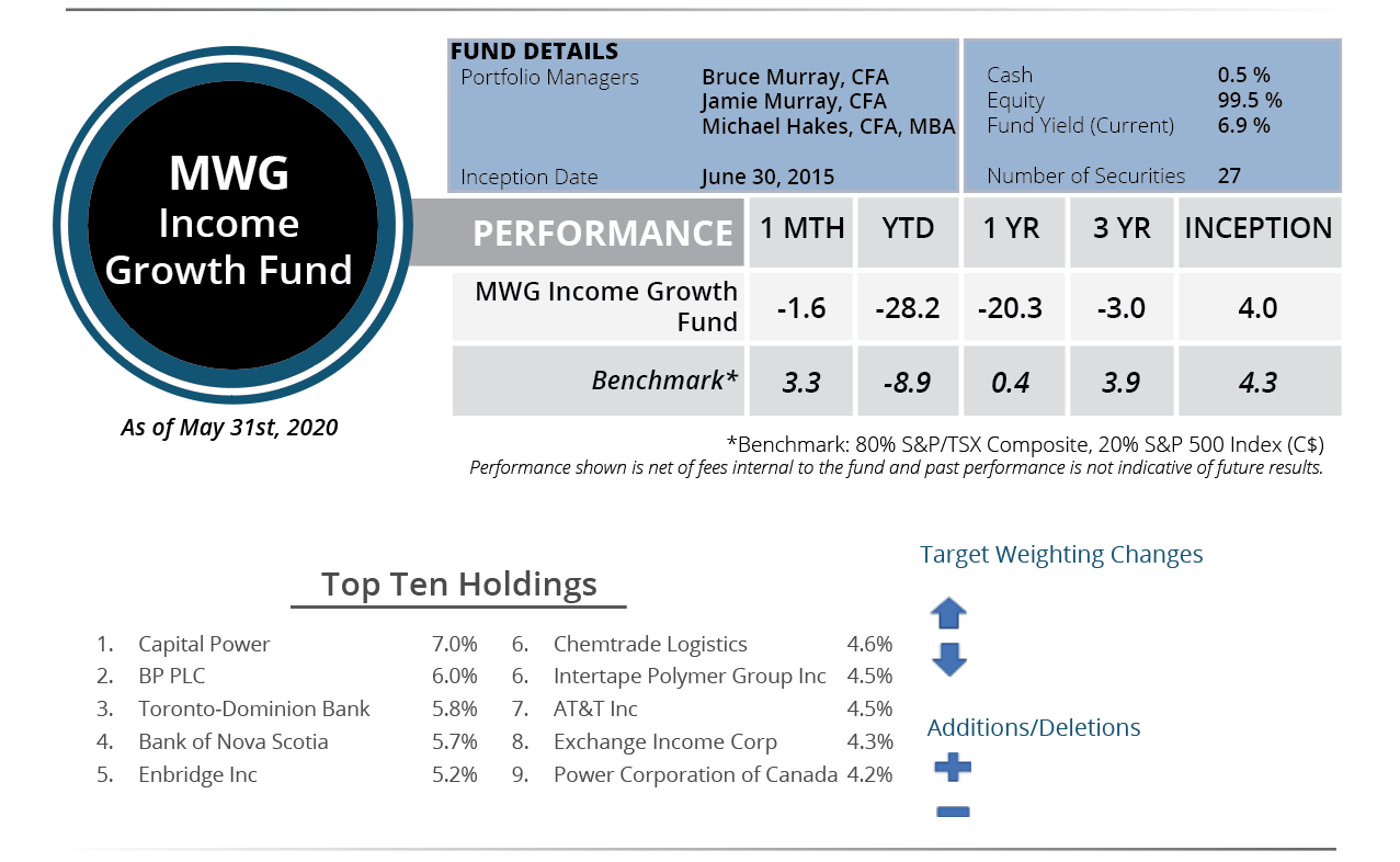 May Portfolio Update 2020 | Murray Wealth Group