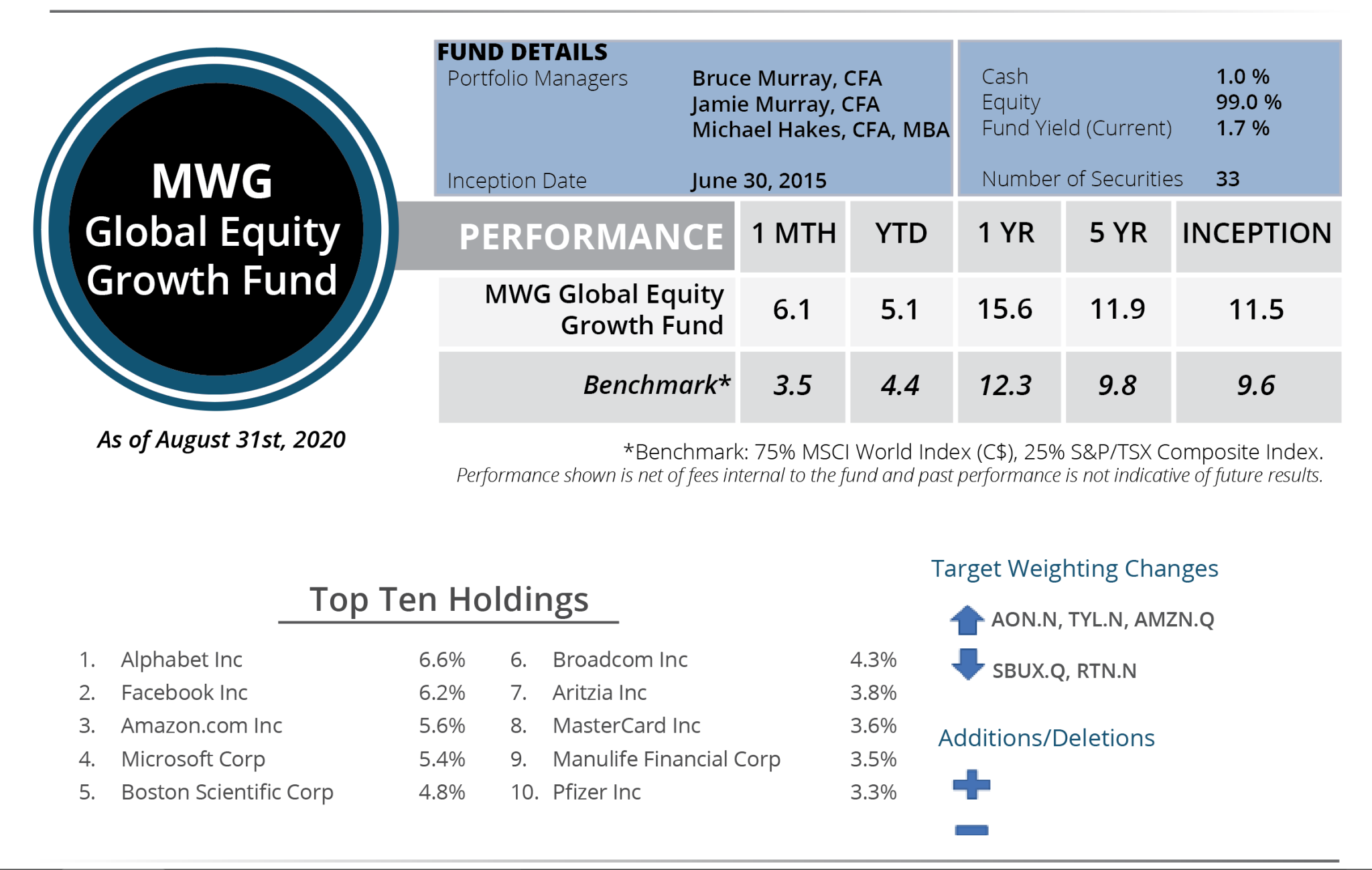 August Portfolio Update 2020 | Murray Wealth Group