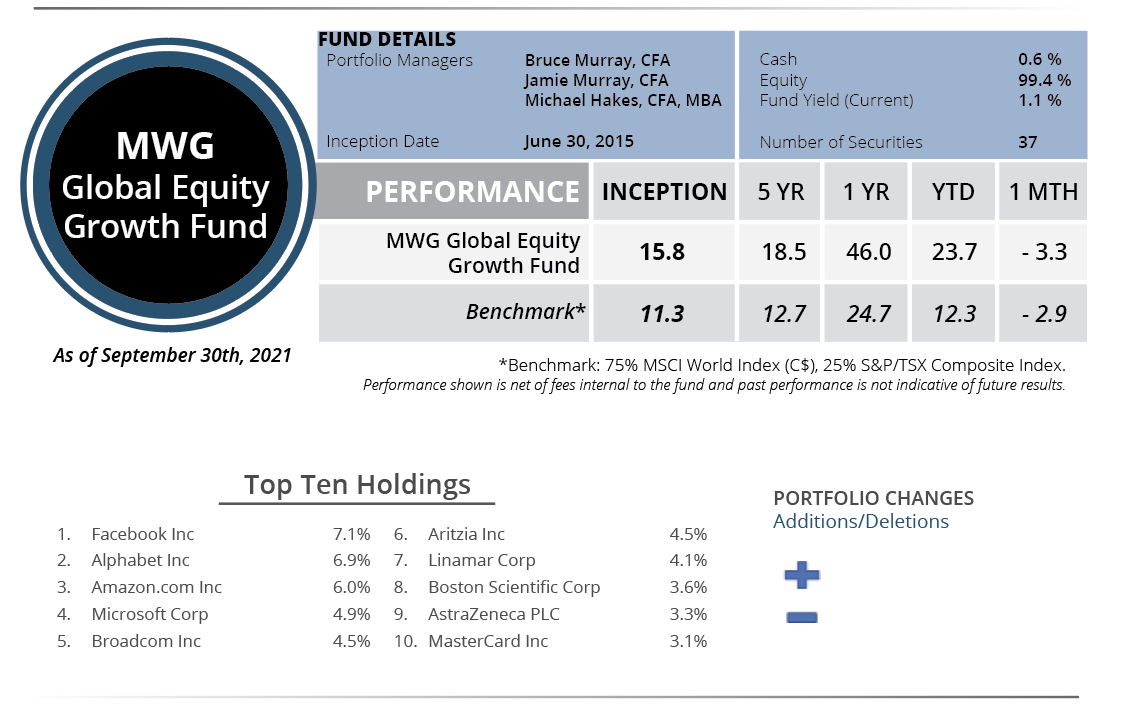 September Portfolio Update 2021 | Murray Wealth Group