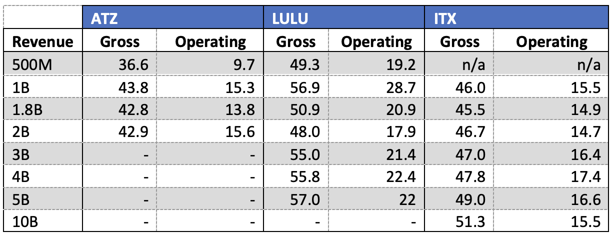MWG Focus Stock: Aritzia | Murray Wealth Group