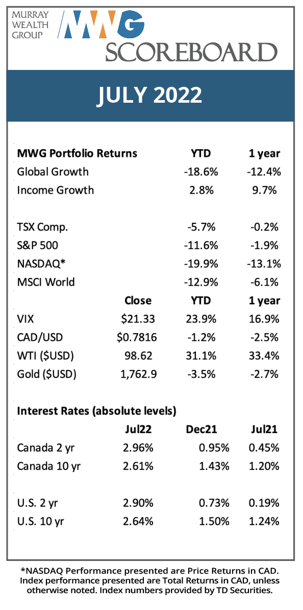 July Portfolio Update | 2022 - Murray Wealth Group