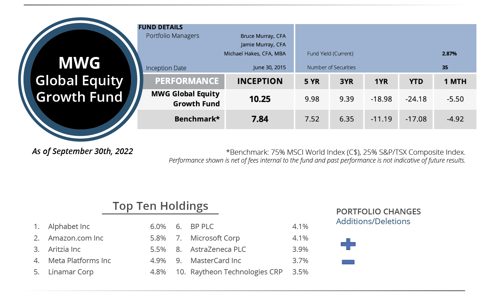 September Portfolio Update | 2022 | Murray Wealth Group