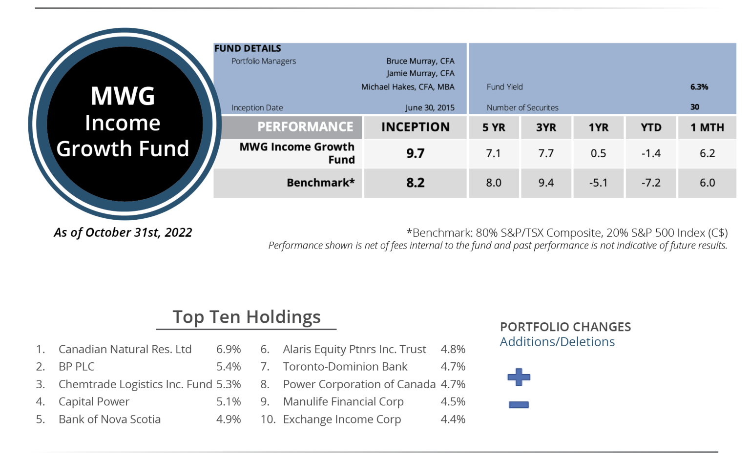 October Portfolio Update | 2022 | Murray Wealth Group