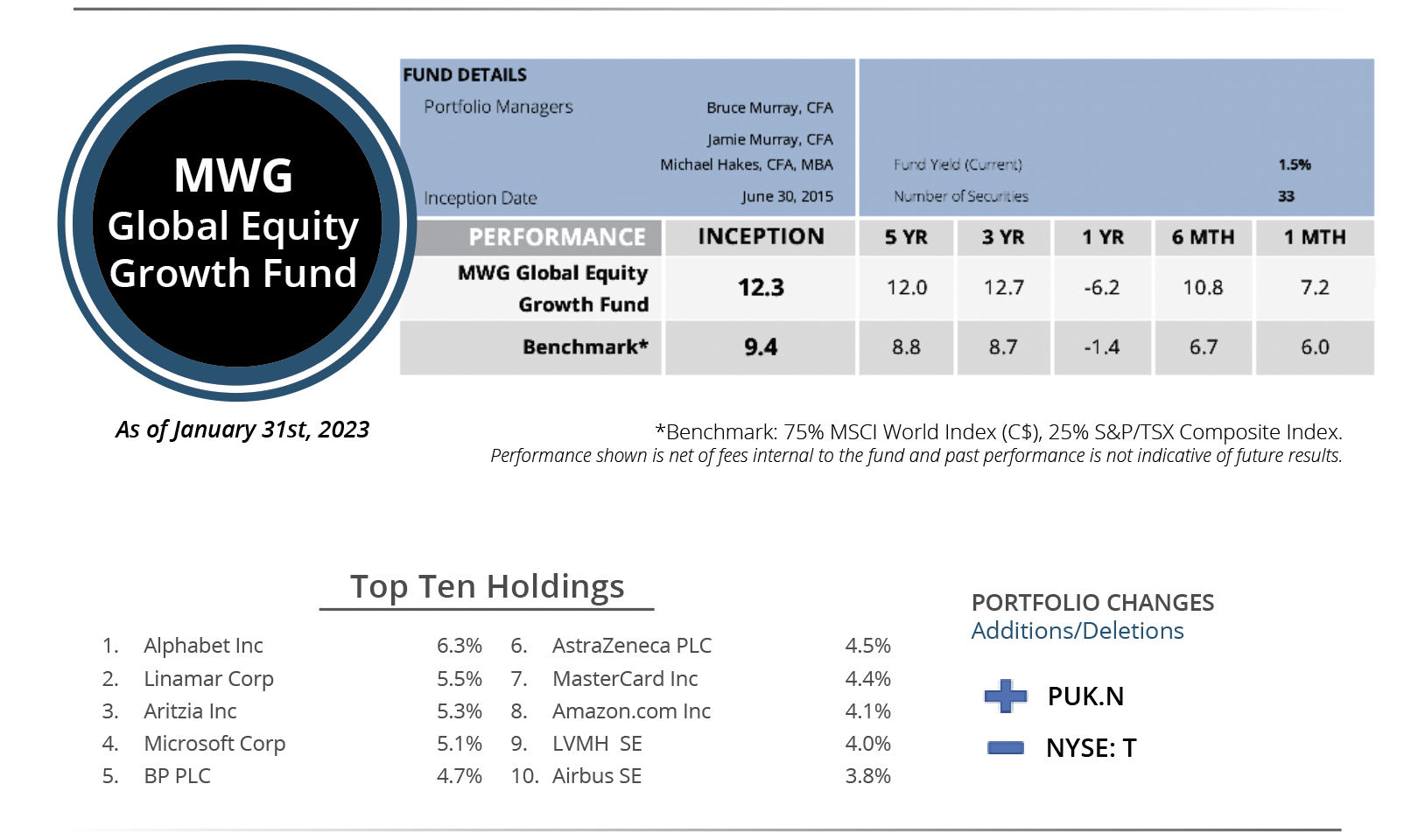 January Portfolio Update | 2023 | Murray Wealth Group