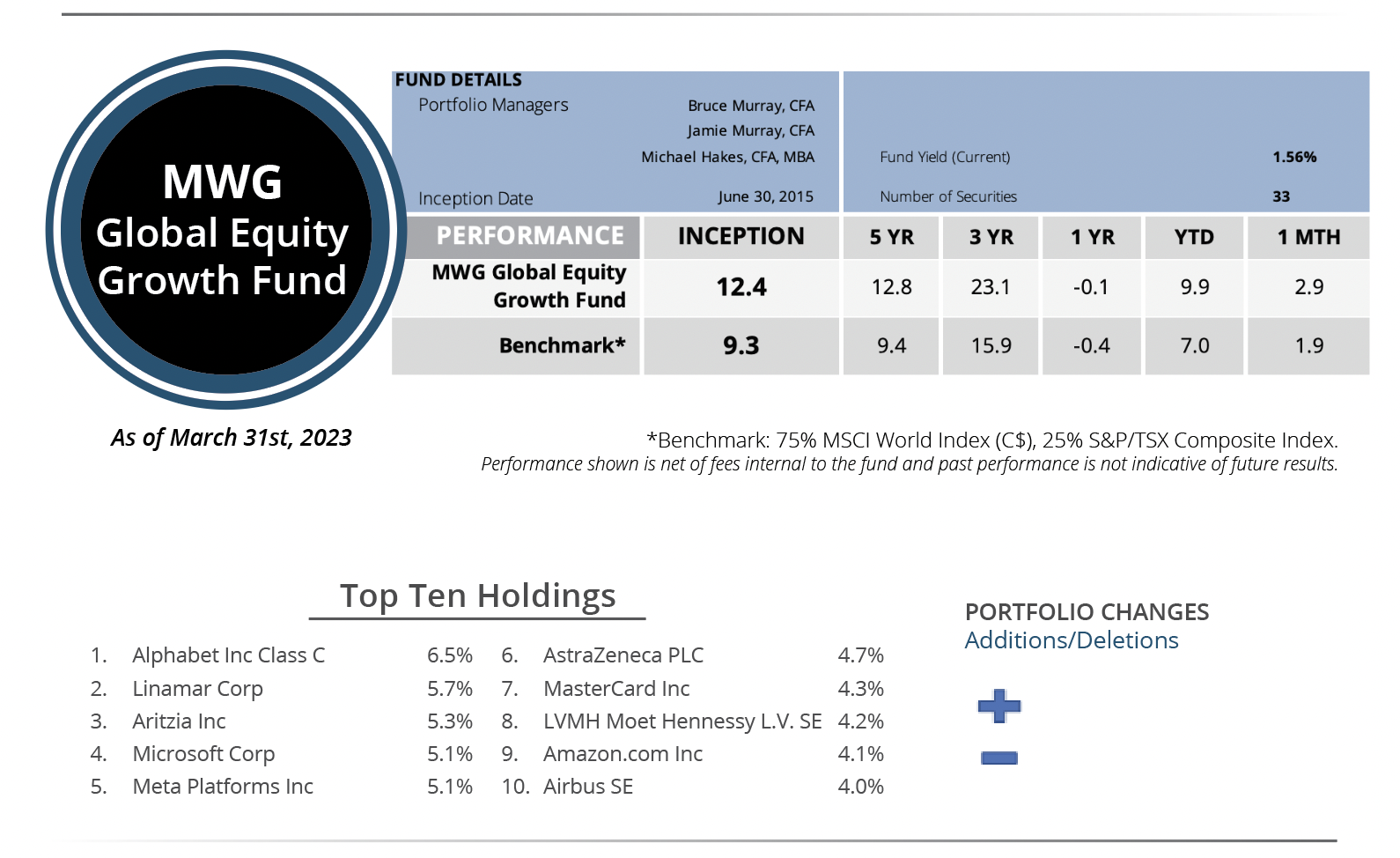 March Portfolio Update | 2023 | Murray Wealth Group