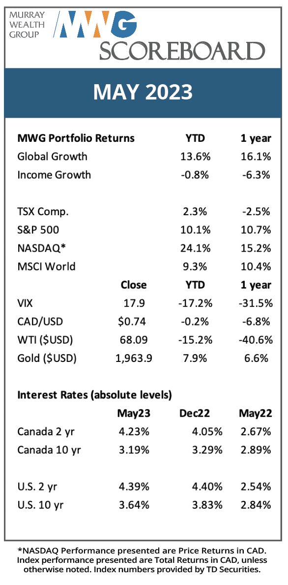 May Portfolio Update | 2023 | Murray Wealth Group