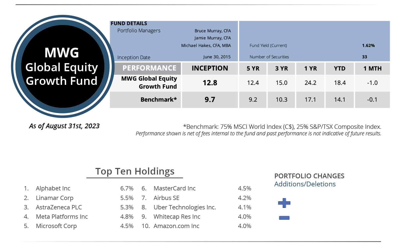 August Portfolio Update | 2023 | Murray Wealth Group