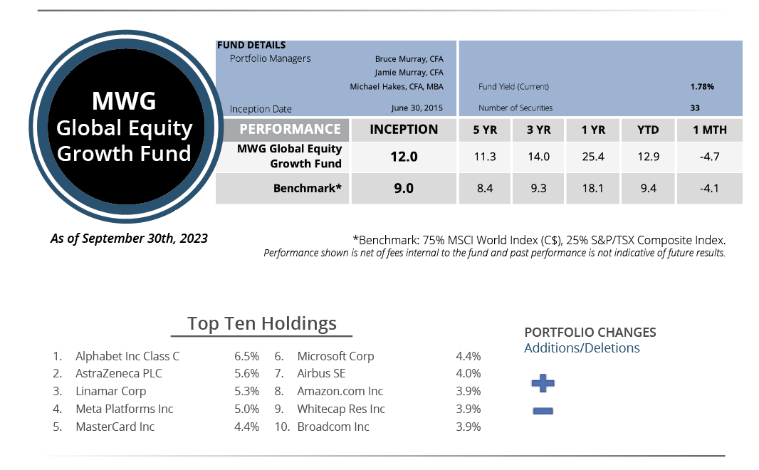 September Portfolio Update | 2023 | Murray Wealth Group
