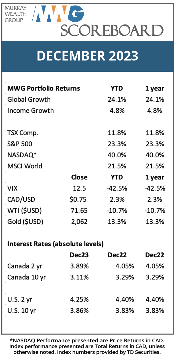 December Portfolio Update | 2023 | Murray Wealth Group
