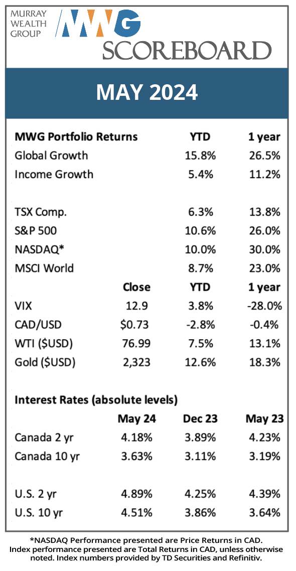 May Portfolio Update | 2024 | Murray Wealth Group