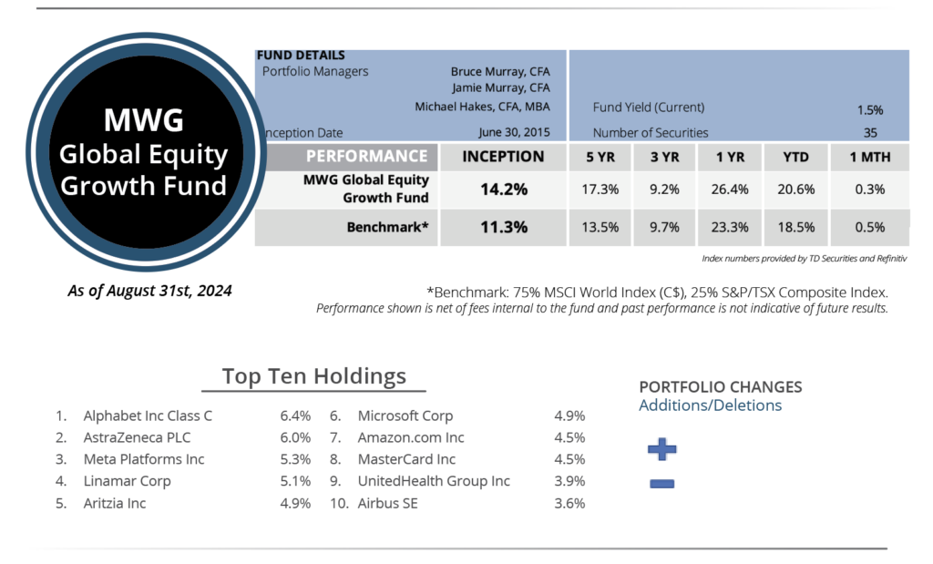 August Portfolio Update | 2024 | Murray Wealth Group