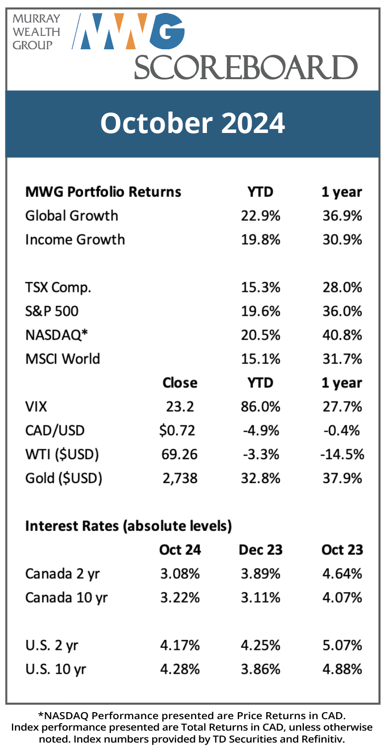 October Portfolio Update | 2024 | Murray Wealth Group