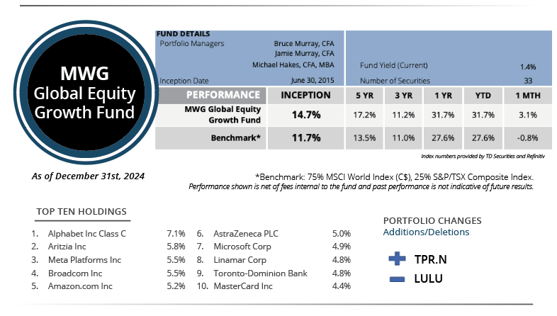 December Portfolio Update | 2024 | Murray Wealth Group