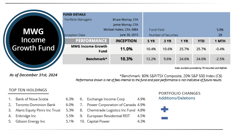 December Portfolio Update | 2024 | Murray Wealth Group