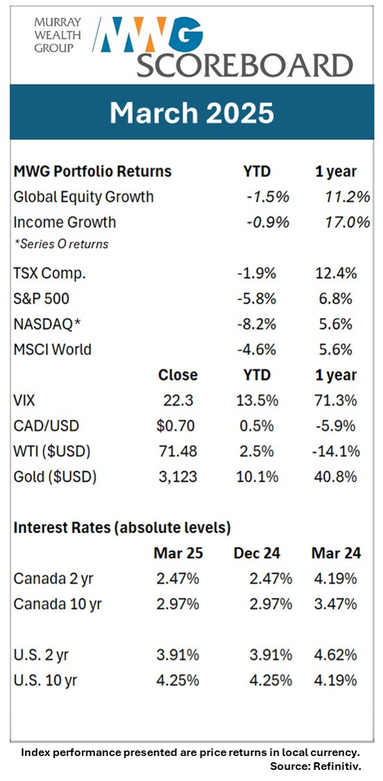Thoughts on the Market: March Edition | Murray Wealth Group