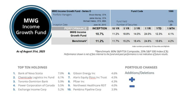 August 2025 Portfolio Review | Murray Wealth Group