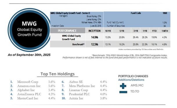 September 2025 Portfolio Review | Murray Wealth Group
